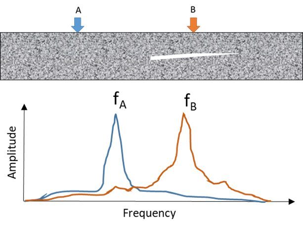 Nondestructive Evaluation (NDE) of Concrete Using Impact-Echo Method